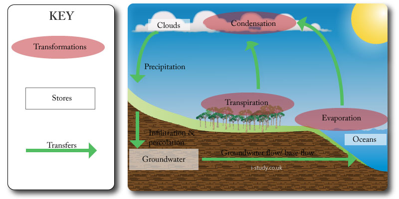 i-study.co.uk: IB environmental science; environmental systems and models